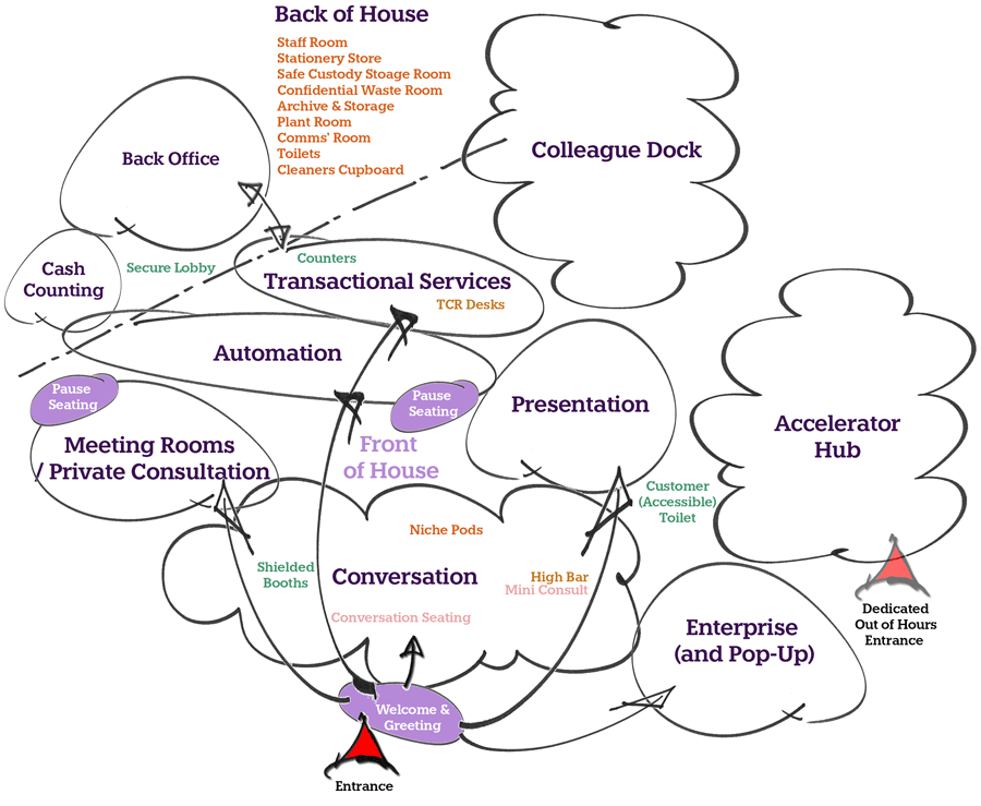 [ Branch Design Overview ]